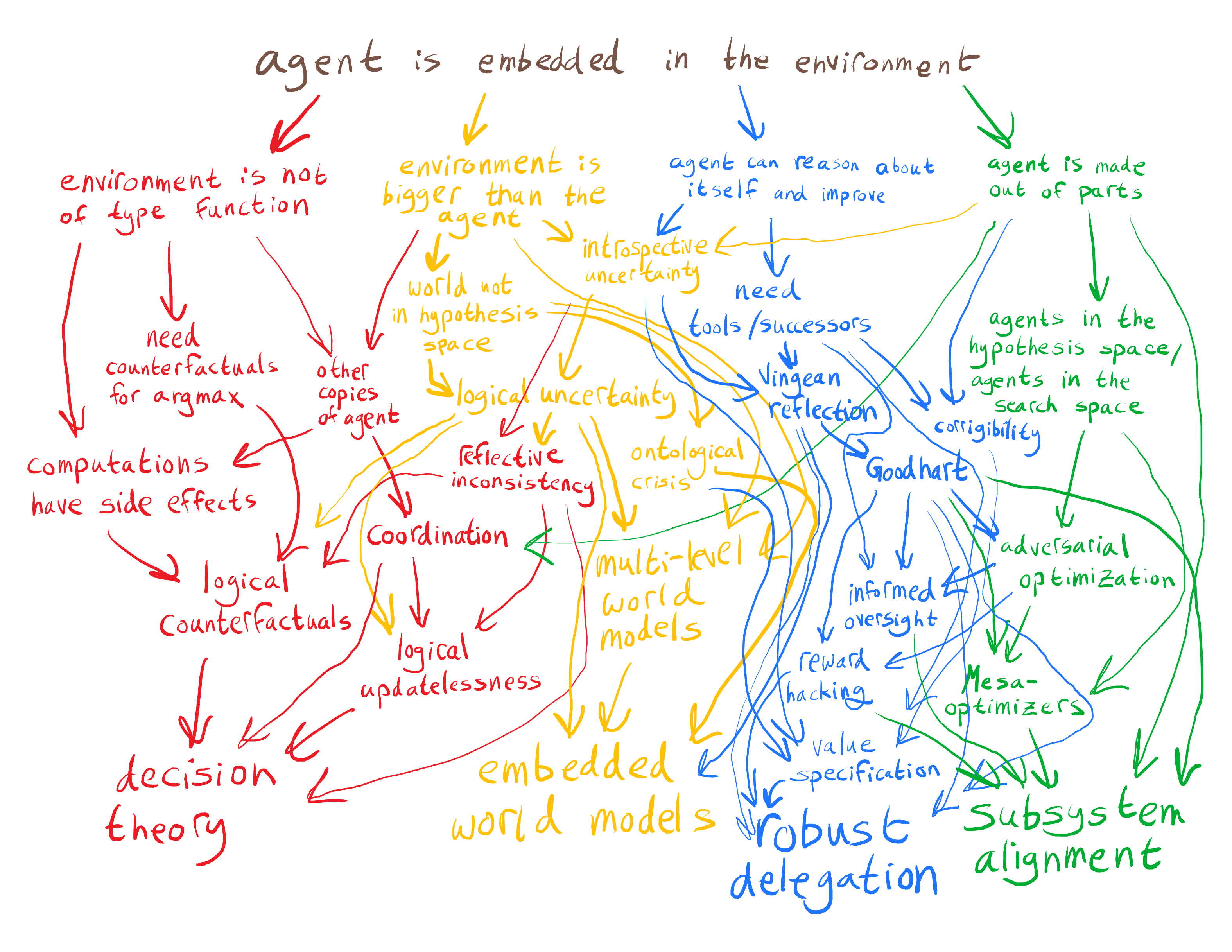 Embedded Agents — LessWrong